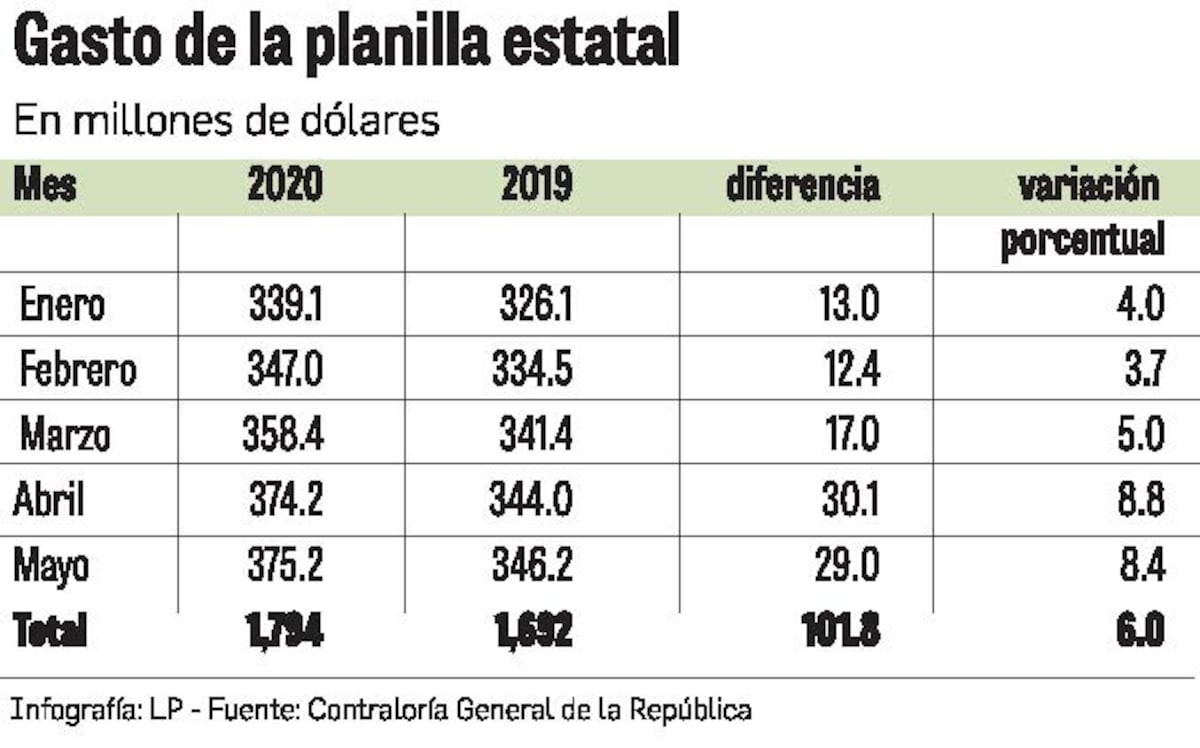 Planilla estatal costó $375.2 millones en mayo | La Prensa Panamá