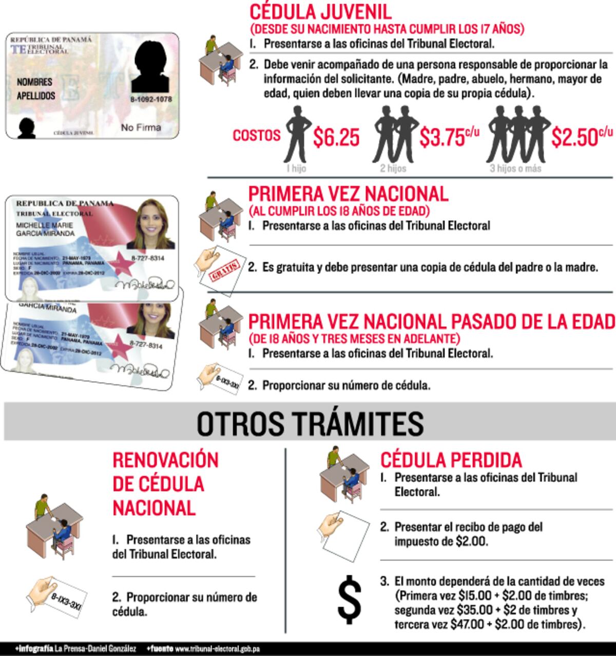 Sepa cómo...Sacar una cédula | La Prensa Panamá