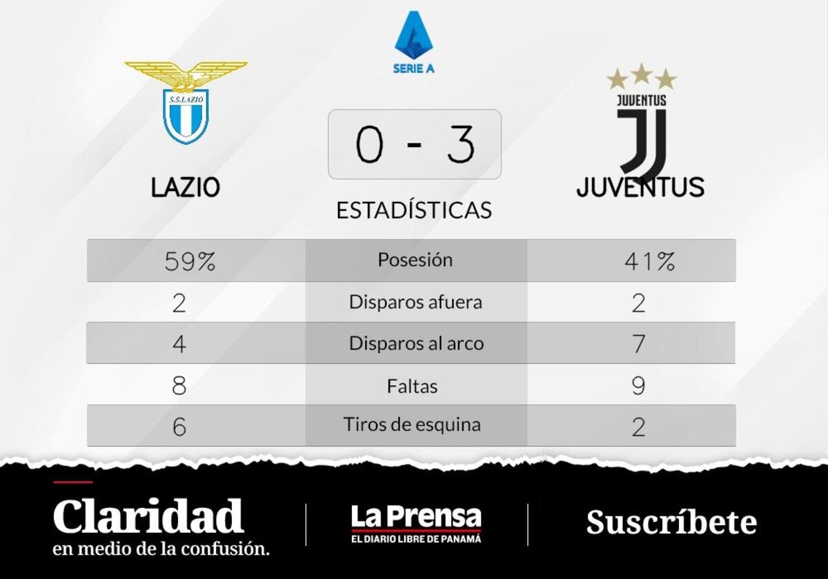 Juventus sigue cosechando victorias y suma seis invictos | La Prensa Panamá